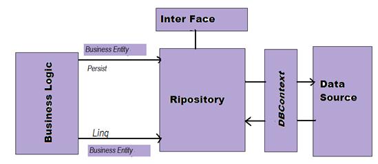 Generic Repository Pattern With Entity Framework And Linq