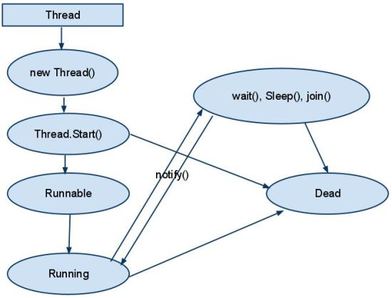 Thread Life Cycle In Java