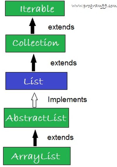 Working With Collection Framework In Java