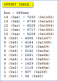 How SQL Server Stores Data in Data Pages: Part 2