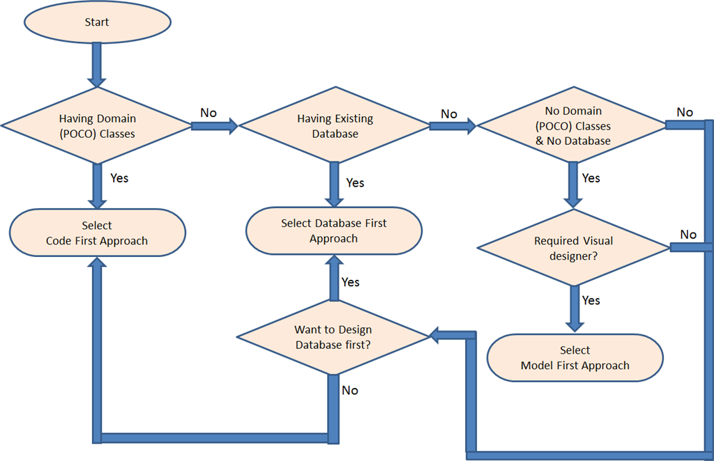 Identifying Entity Framework Development Approaches
