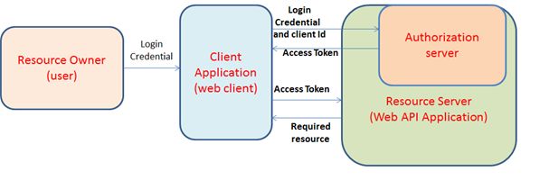 Introduction to Token Based Authentication Using OWIN (Katana) and OAuth