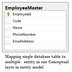 Table Splitting in Entity Framework 6 (Code First Approach)