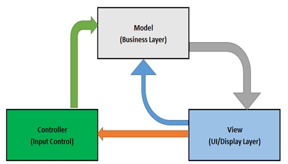 ASP.NET MVC Series For Beginners: Part 2