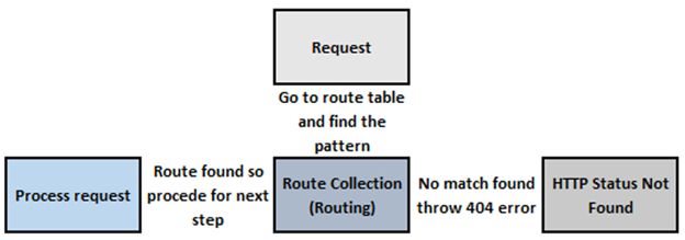 ASP.NET MVC Series For Beginners: Part 2