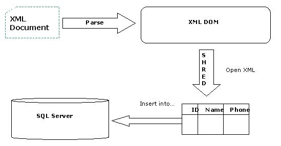 Bulk Data Transactions using OpenXML