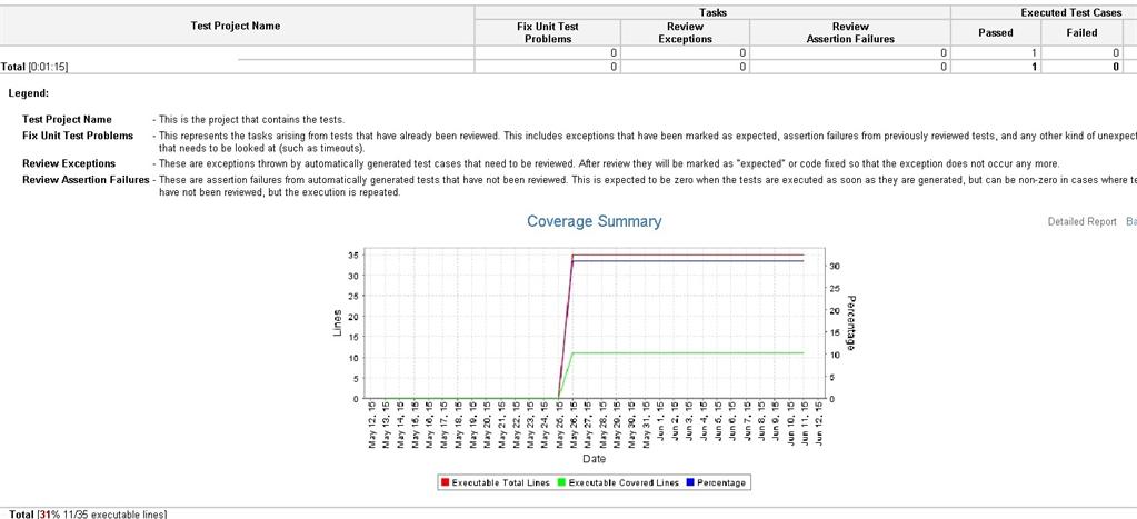 Automated Code Coverage Implementation And Run Mstest Or Nunit Unittests With Parasoft Dot Test