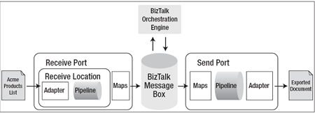 BizTalk Orchestrations