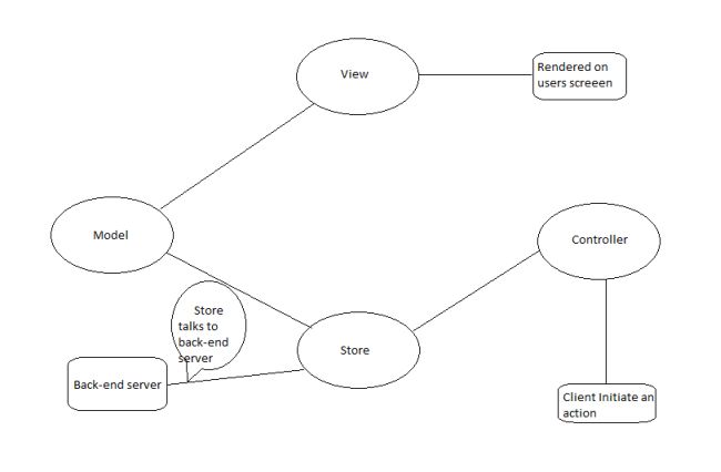 Introduction to MVC in Sencha Touch 2