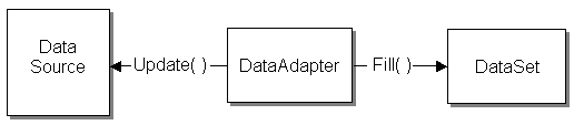Command Object, Command Builder, Data Adapter object, ADO.NET.