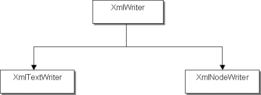 The Xmlwriter Classes