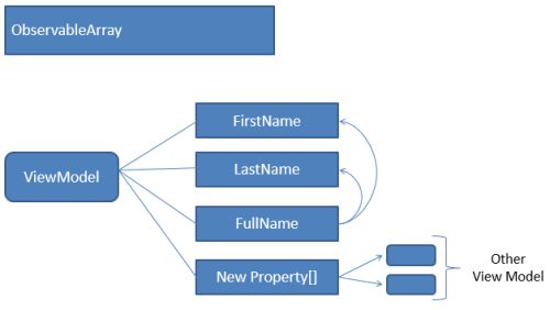 Getting Started With Knockout.js