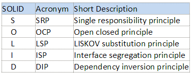 Overview Of SOLID Principles In C#