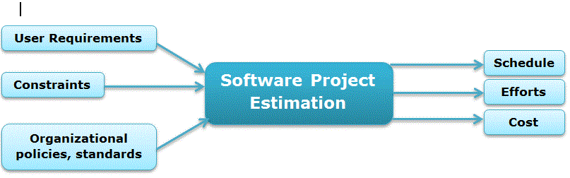 Software Project Estimation Part 1