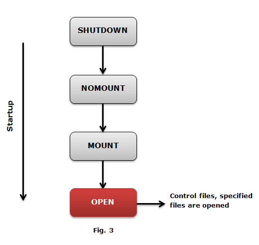 Startup Of Database In Oracle 11g