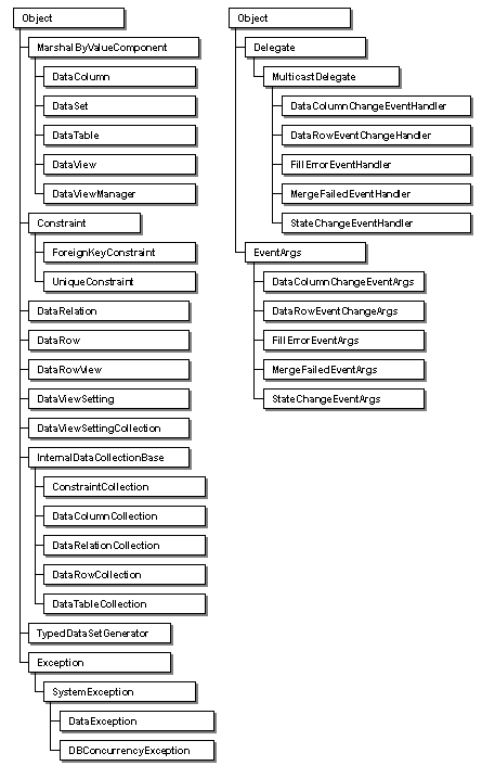 ADO .NET Class Hierarchy