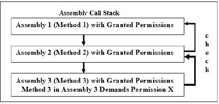 Permissions and Code Access Permission in C#