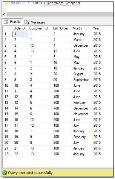 Customer Order Monthly Report Using Pivot In SQL Server