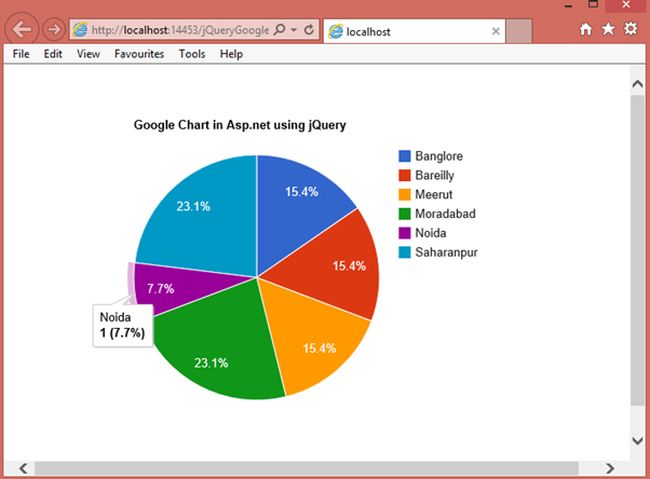 Showing Google Chart (Pie) in ASP.Net With Database Using jQuery