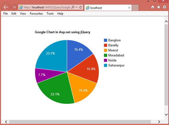 Showing Google Chart (Pie) in ASP.Net With Database Using jQuery