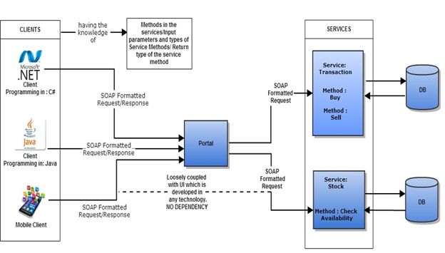 Service Oriented Architecture: SOA