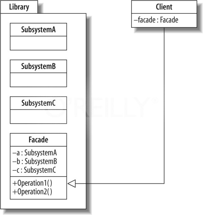 Understanding FACADE Pattern
