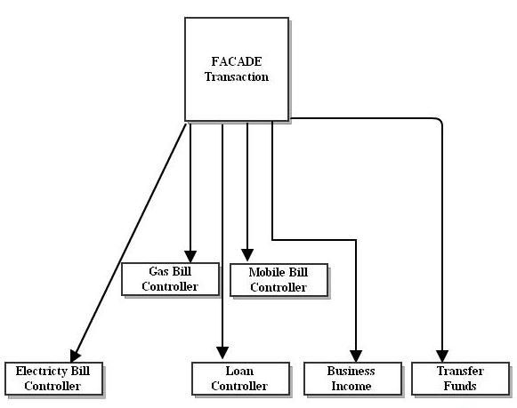 Understanding FACADE Pattern