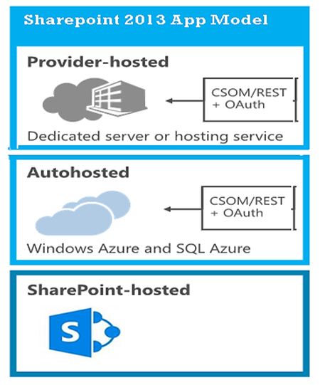 What Are the SharePoint 2013 App Deployment Models