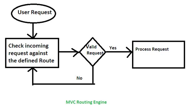 Understanding Routing In MVC