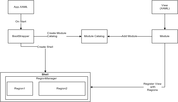 Introduction To Prism Composite Application Library Cal For Wpf And