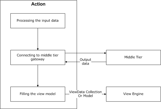 What's New in ASP.Net MVC 3 Controllers: Part 1
