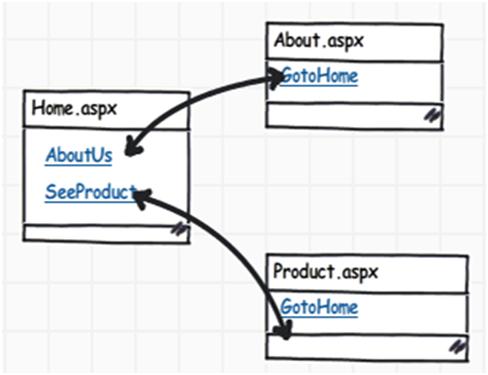 Learn MVC (Model view controller) Step by Step in 7 days: Day 2
