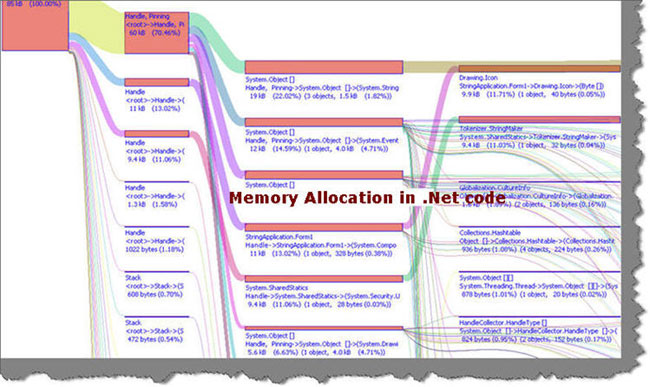 Net Best Practice No 1 Detecting High Memory Consuming Functions In Net Code