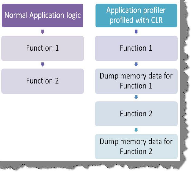 Net Best Practice No 1 Detecting High Memory Consuming Functions In Net Code