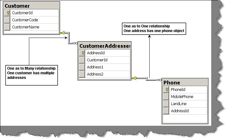 One Many And One One Relationship Using Linq To Sql