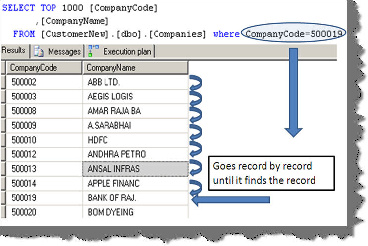 SQL Query Optimization FAQ Part 1 (With video explanation)