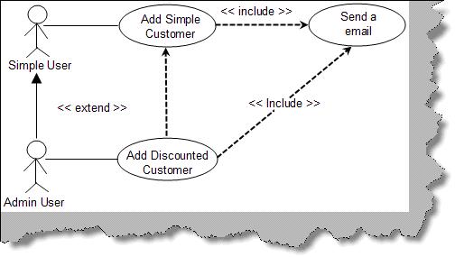 Unified Modeling Language Uml Part 1