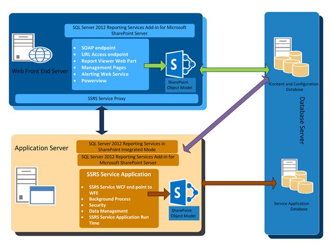 Install SQL Server Reporting Service 2012 in SharePoint Integrated Mode
