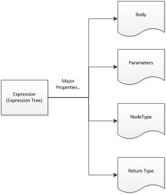 Beginners Guide For Expression Trees In C# - Understanding Expressions