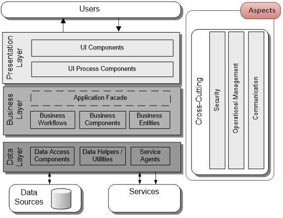 Managing Cross Cutting Concerns - The Logger and Logging