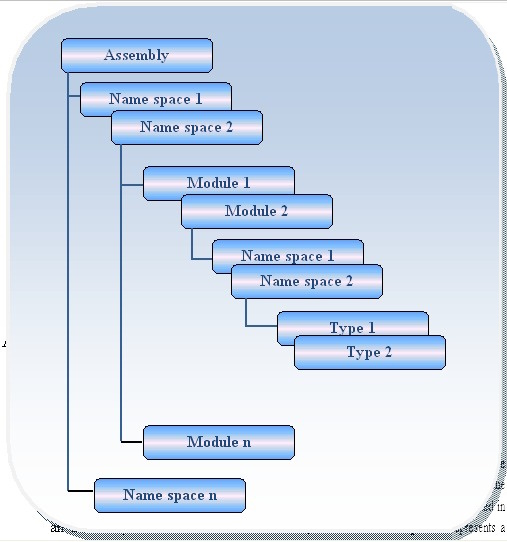 Introduction to the Assembly Concept