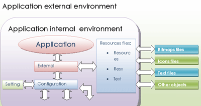 Introduction to The Resources .resx and Resources Files: Part I