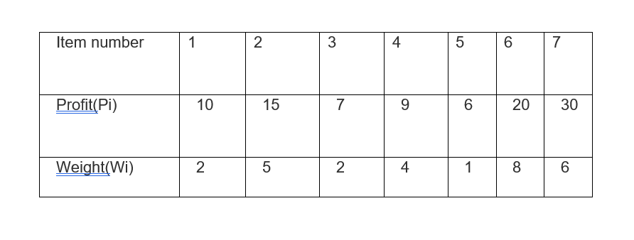 01 Knapsack Problem By Greedy Approach 