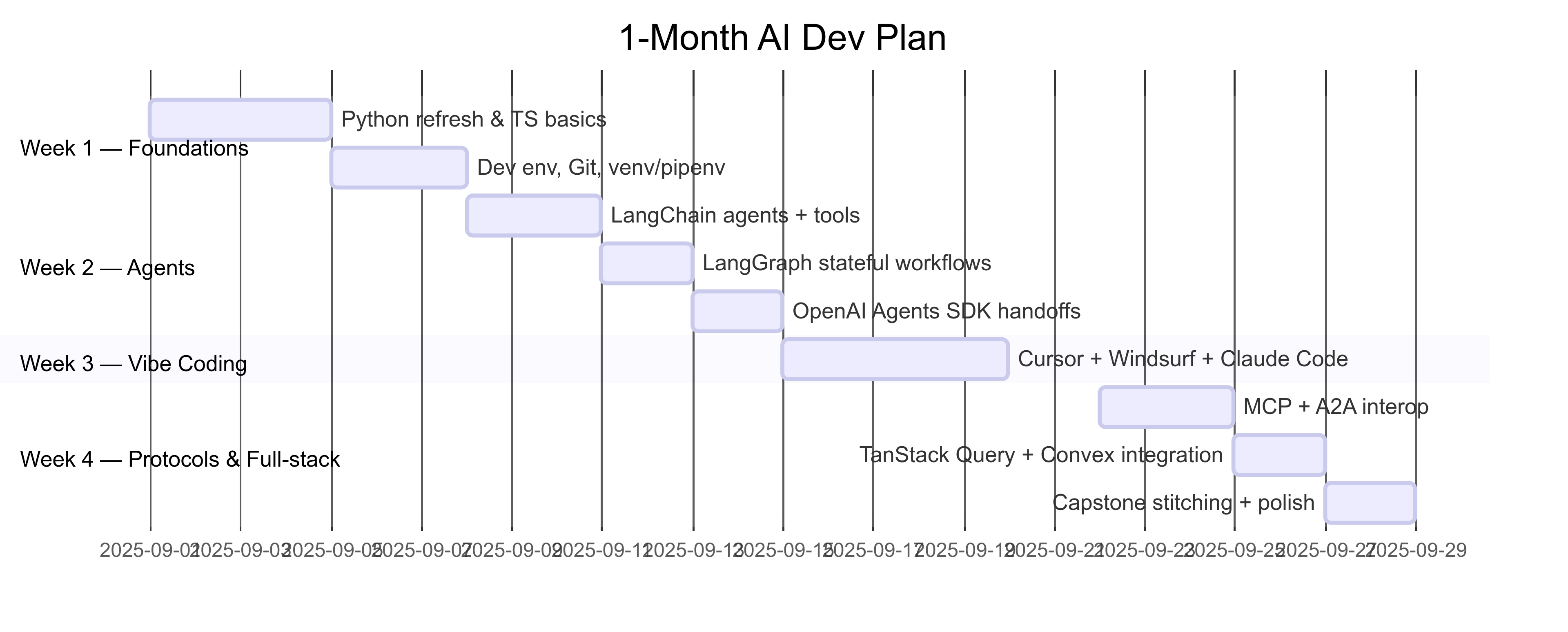 1-Month Agentic AI Developer Learning Plan 🚀