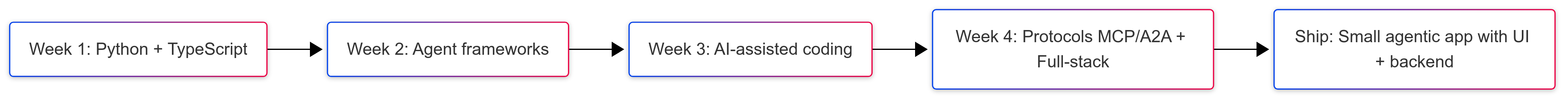 1-Month Agentic AI Developer Learning Plan 🚀
