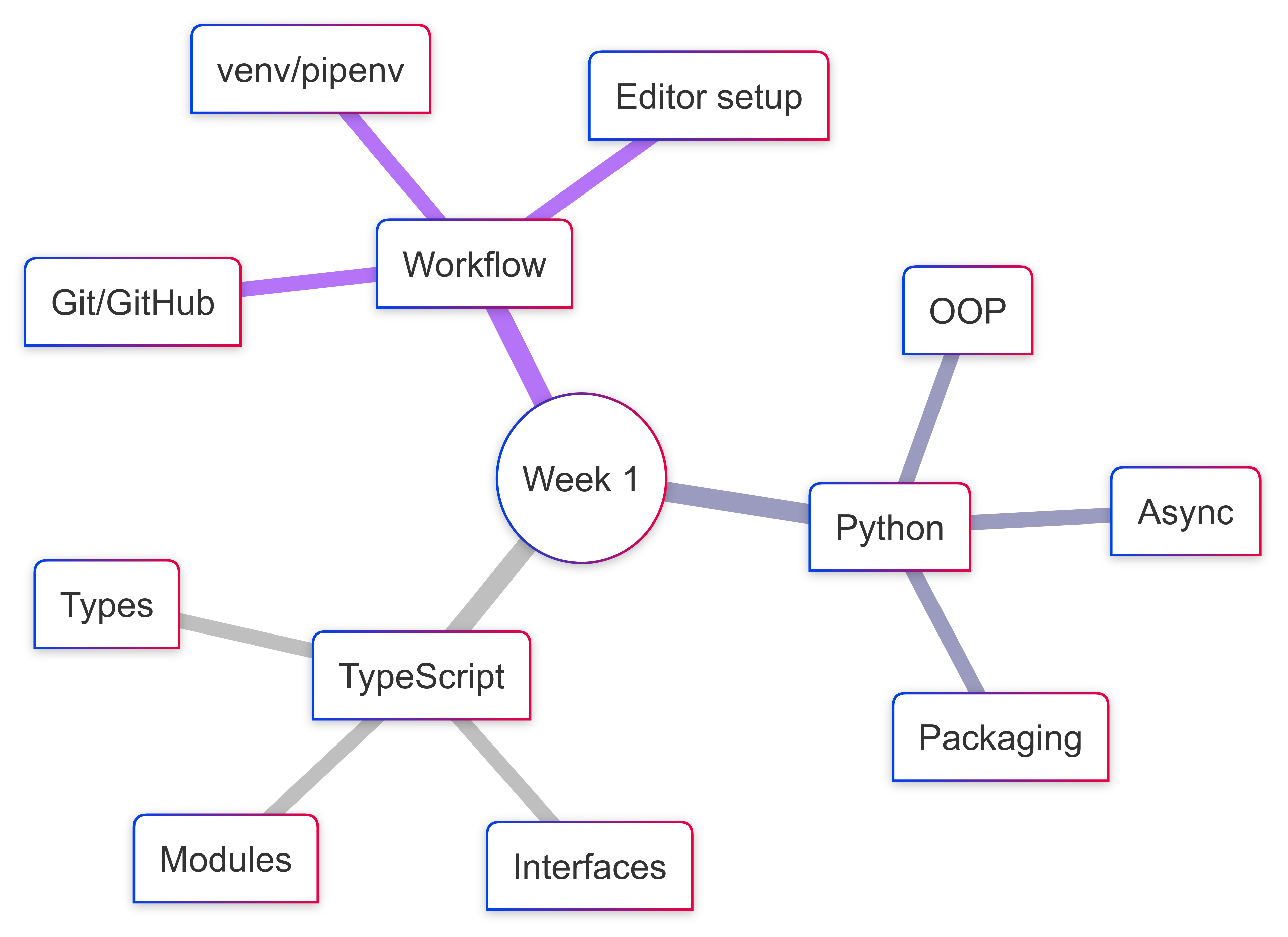 1-Month Agentic AI Developer Learning Plan 🚀