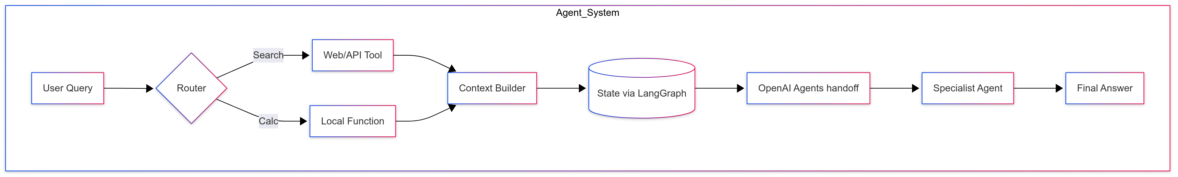 1-Month Agentic AI Developer Learning Plan 🚀