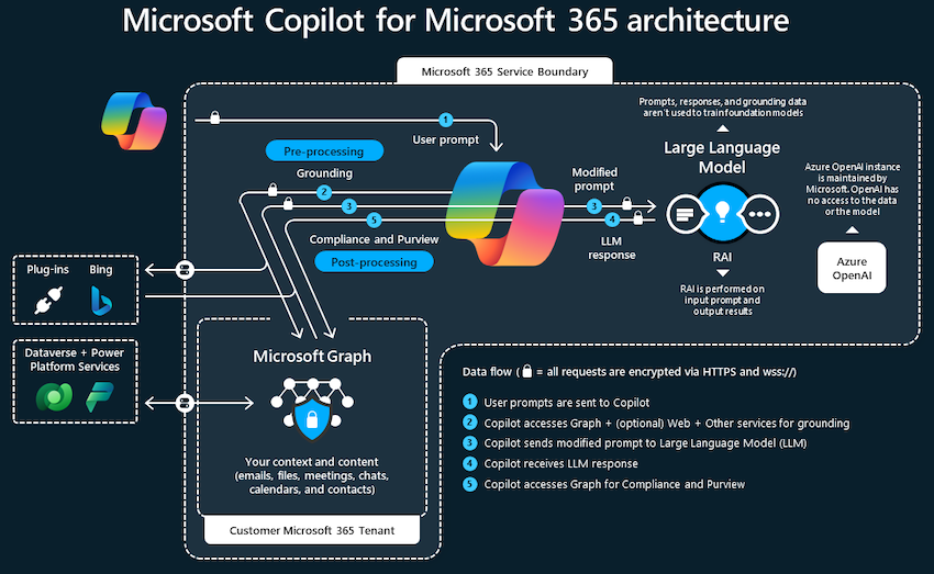 A Guide To Display Servicenow Knowledge Articles In Copilot For Microsoft 365