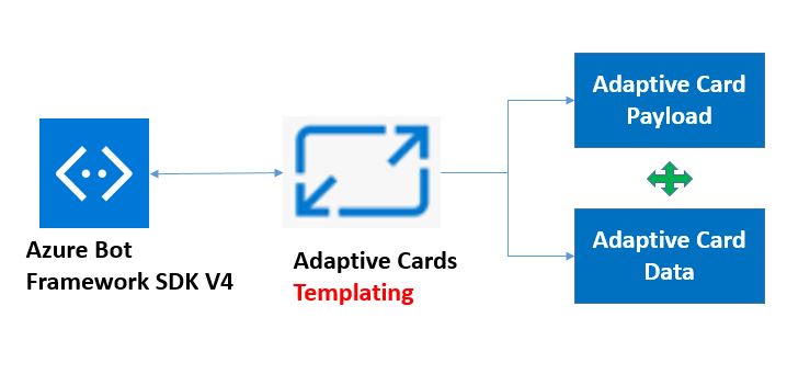Adaptive Card Templating With Azure Bot Framework SDKV4