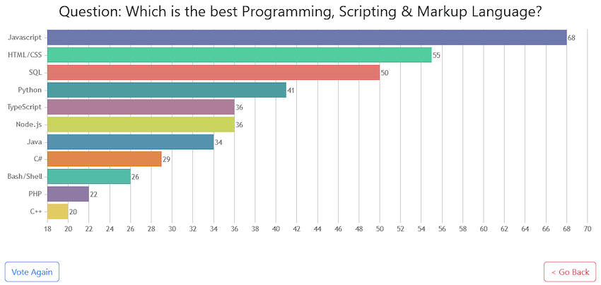 Add Charts To Visualize Your Django Polling-App Data